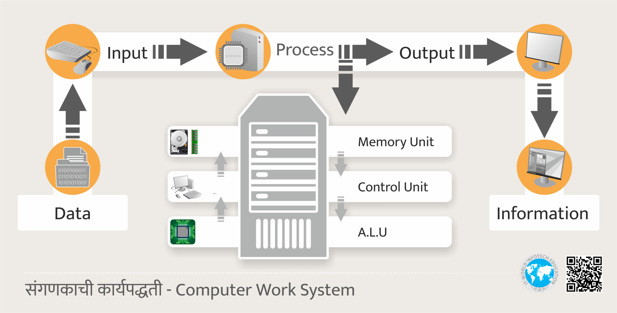 संगणक कसे कार्य करते? | Computer Works Marathi Mahiti